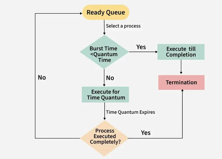 7 Scheduling Algorithms in Operating Systems Explained
