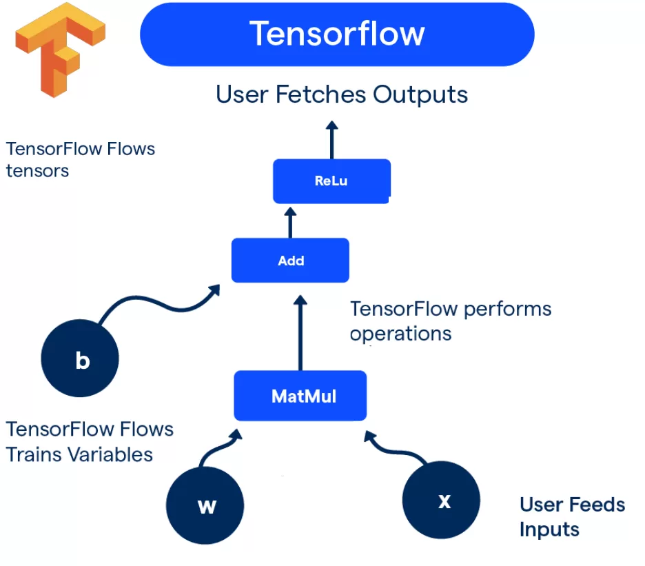 🧠 TensorFlow in Python: The 2025 Ultimate Deep Learning Guide You’ll Fall in Love With - Wikitechy