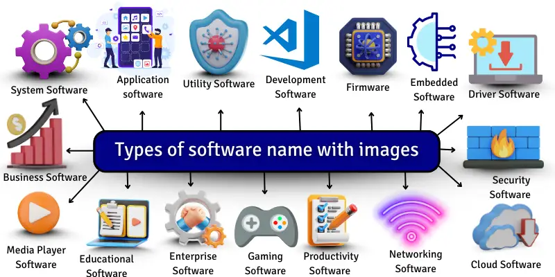 Types of Software in Computer: Full Guide with Examples