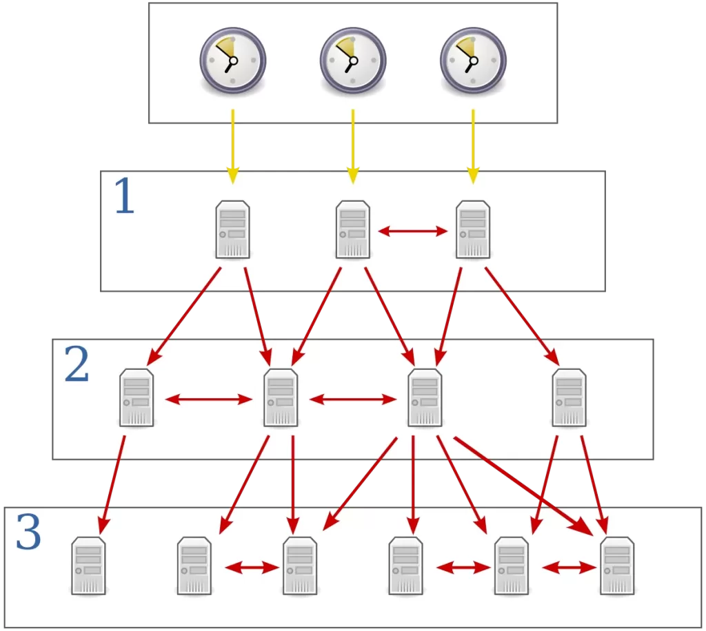 Network Time Protocol (NTP): Why It Runs the Internet