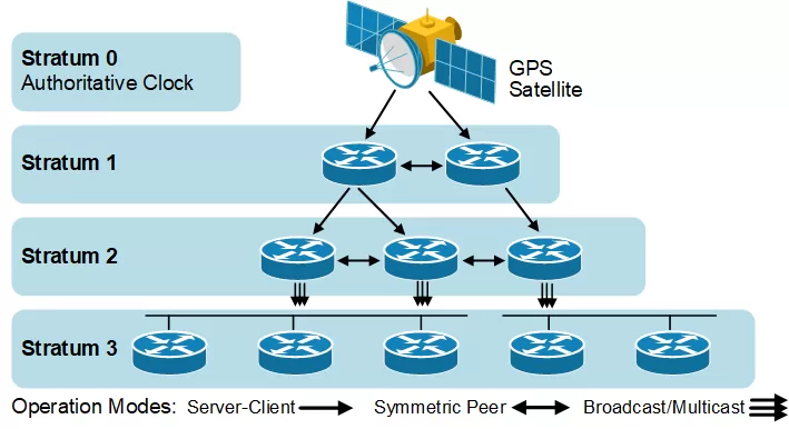 Network Time Protocol (NTP): Why It Runs the Internet